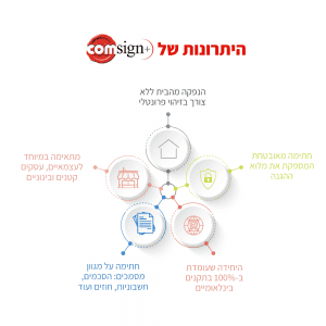Comsign Plus - הנפקת חתימות דיגיטליות מאובטחות מבית COMSIGN