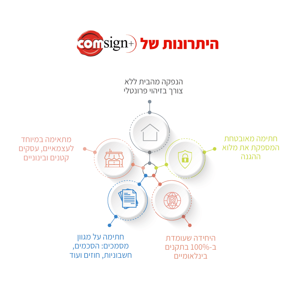 Comsign Plus - הנפקת חתימות דיגיטליות מאובטחות מבית COMSIGN